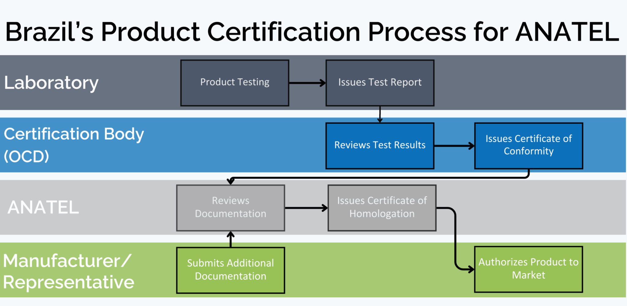 Brazil's Regulatory Landscape for Product Certifications Explained ...